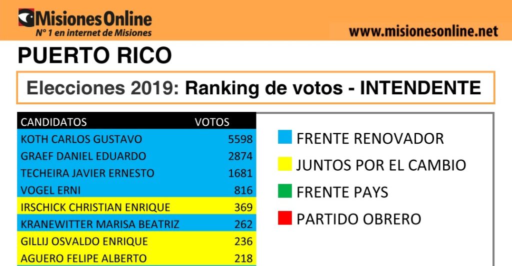Elecciones2019: vea cómo quedó el ranking de candidatos a intendente de ...