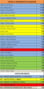 Elecciones en Misiones | Mirá los resultados en Garupá