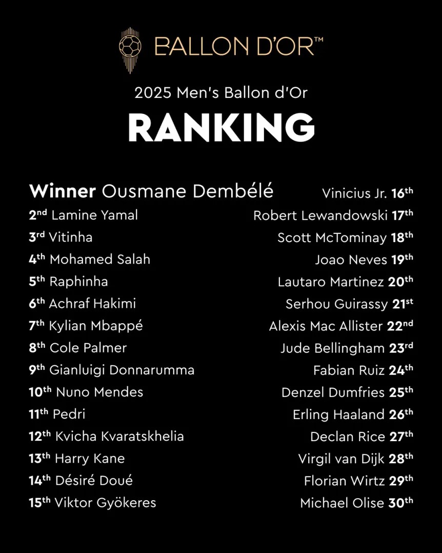 Así quedó el ranking del Balón de Oro 2025: ganadores y posiciones ...